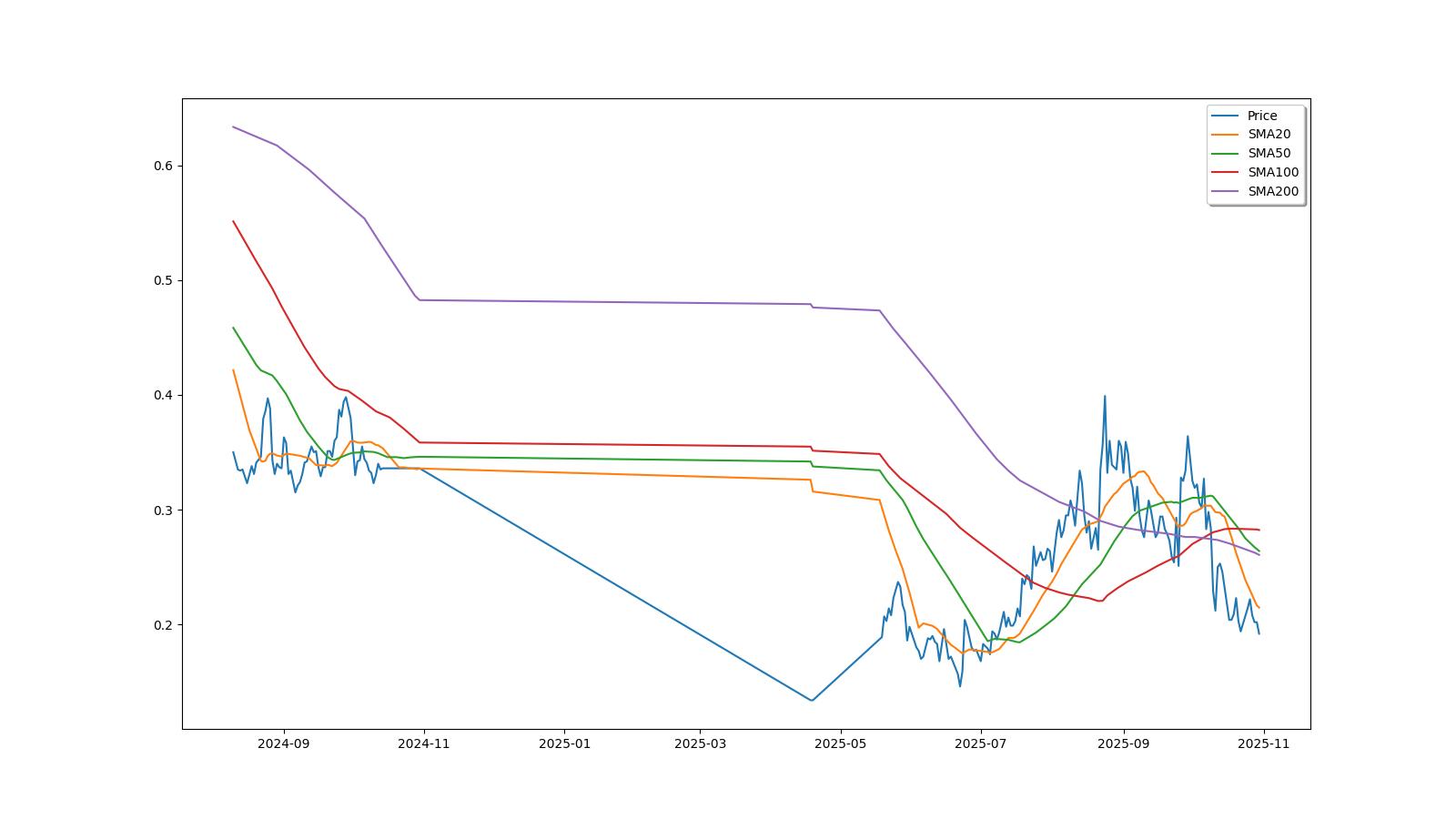 Wrapped Centrifuge Simple Moving Averages