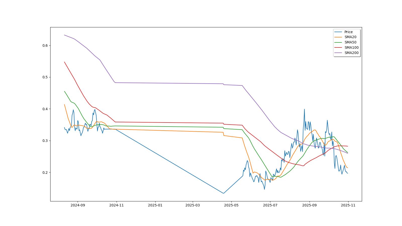Wrapped Centrifuge Simple Moving Averages