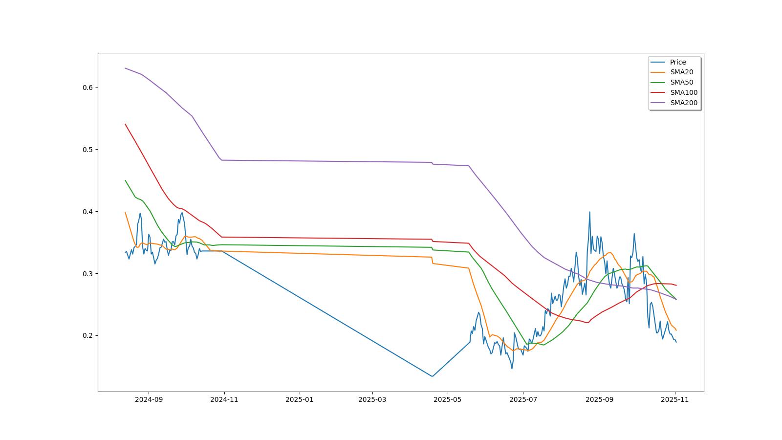 Wrapped Centrifuge Simple Moving Averages