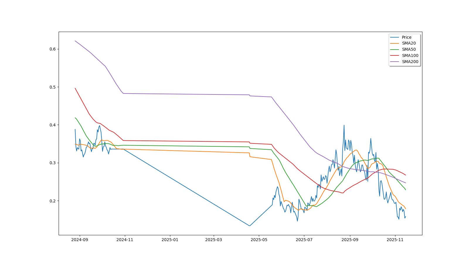 Wrapped Centrifuge Simple Moving Averages