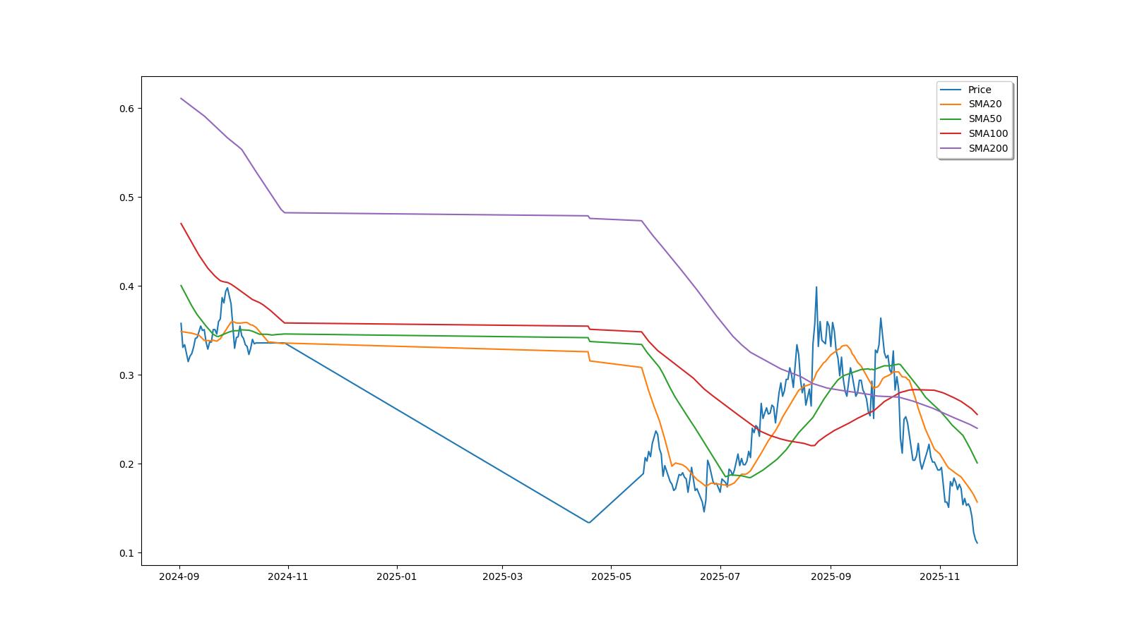 Wrapped Centrifuge Simple Moving Averages