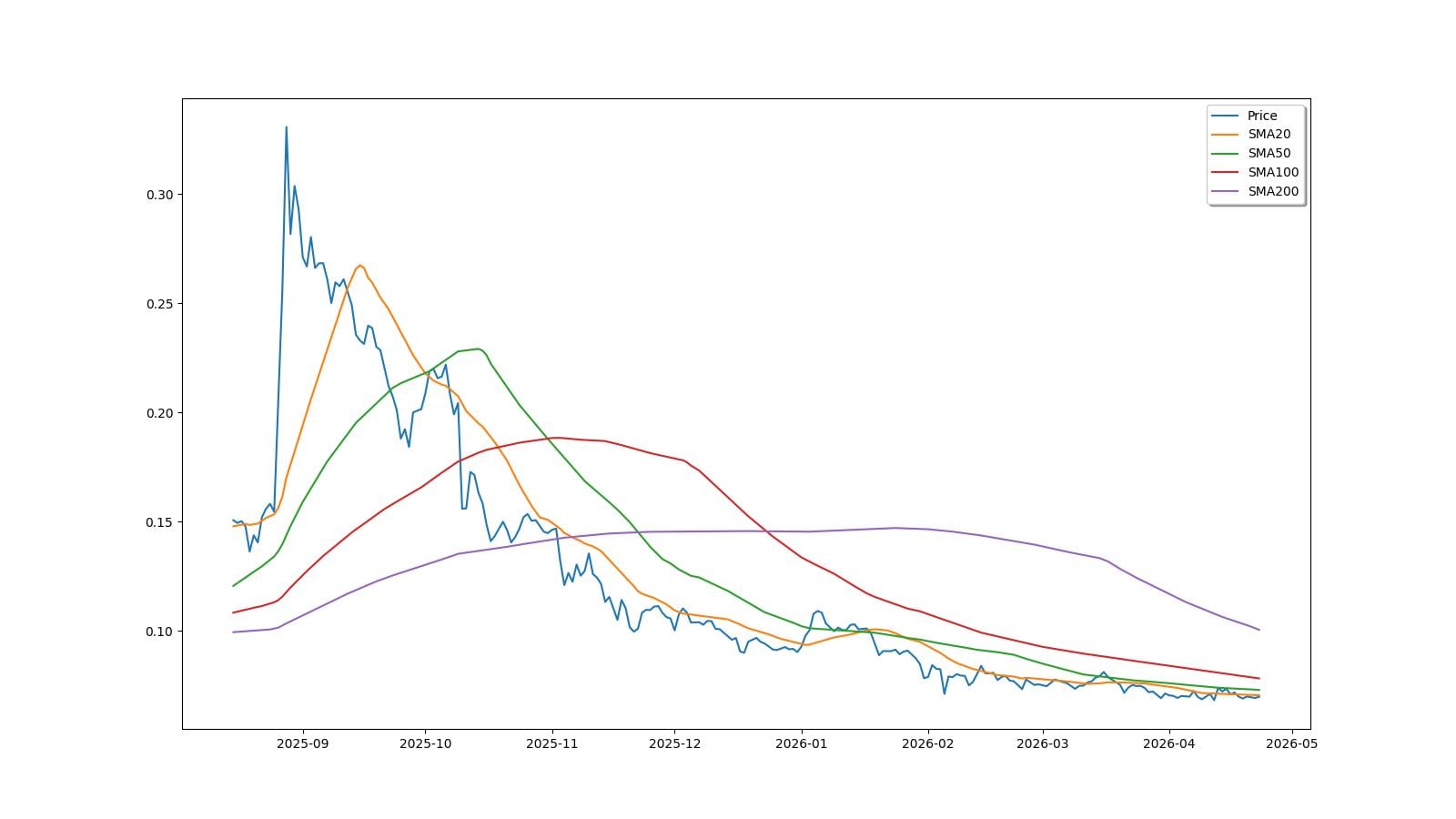 Wrapped CRO Simple Moving Averages