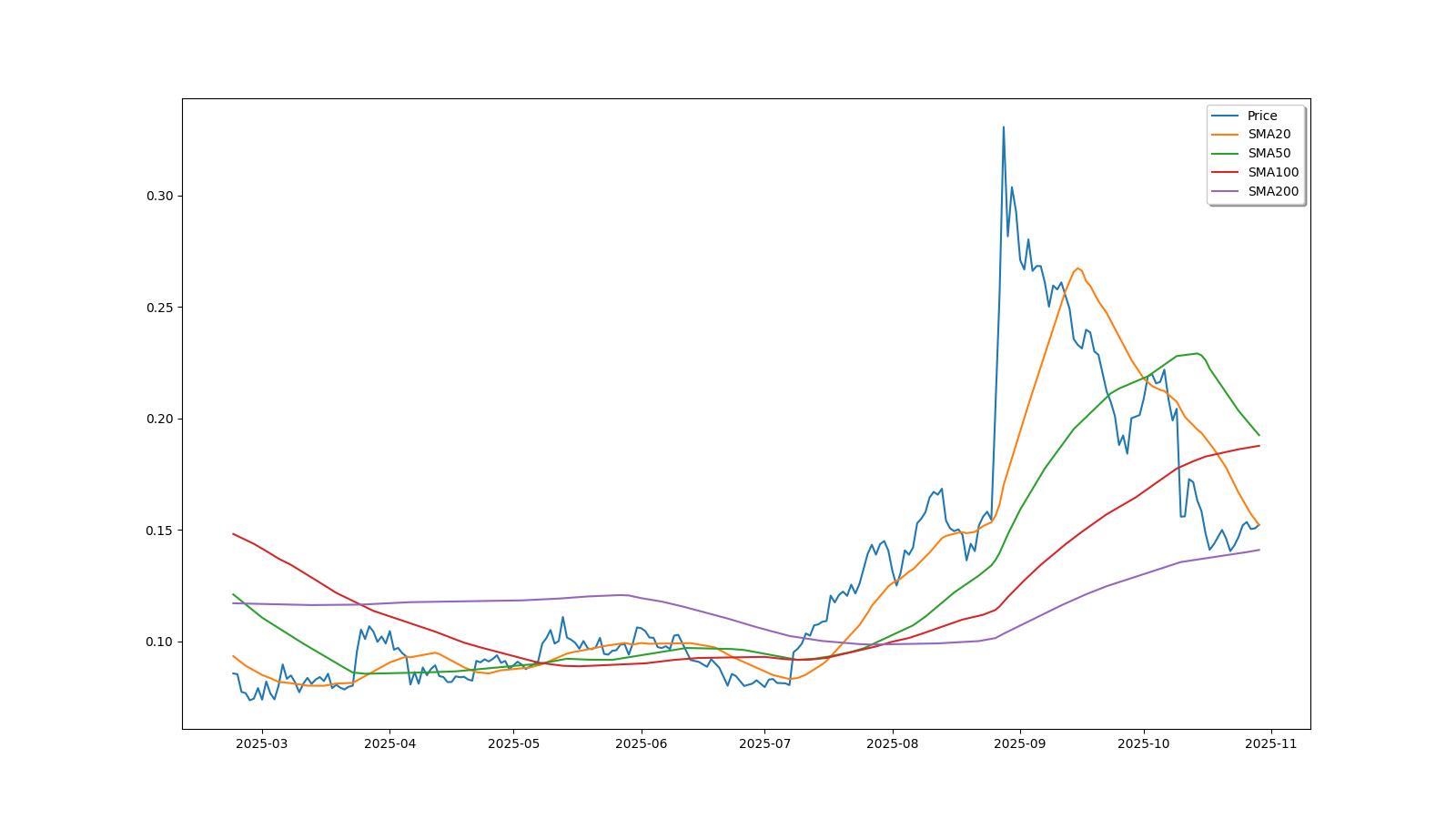 Wrapped CRO Simple Moving Averages