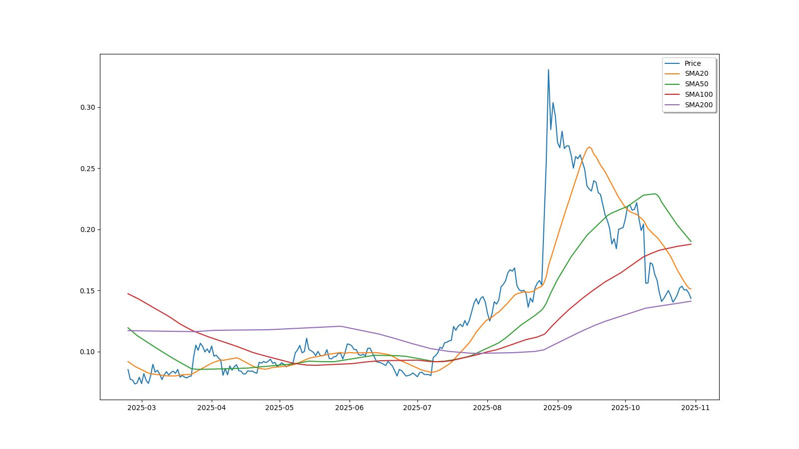 Wrapped CRO Simple Moving Averages
