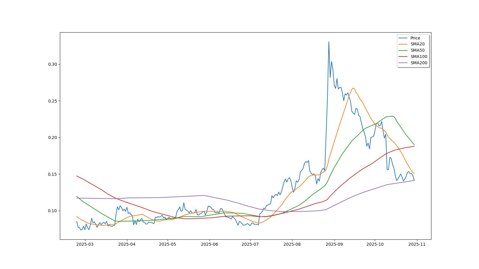 Wrapped CRO Simple Moving Averages