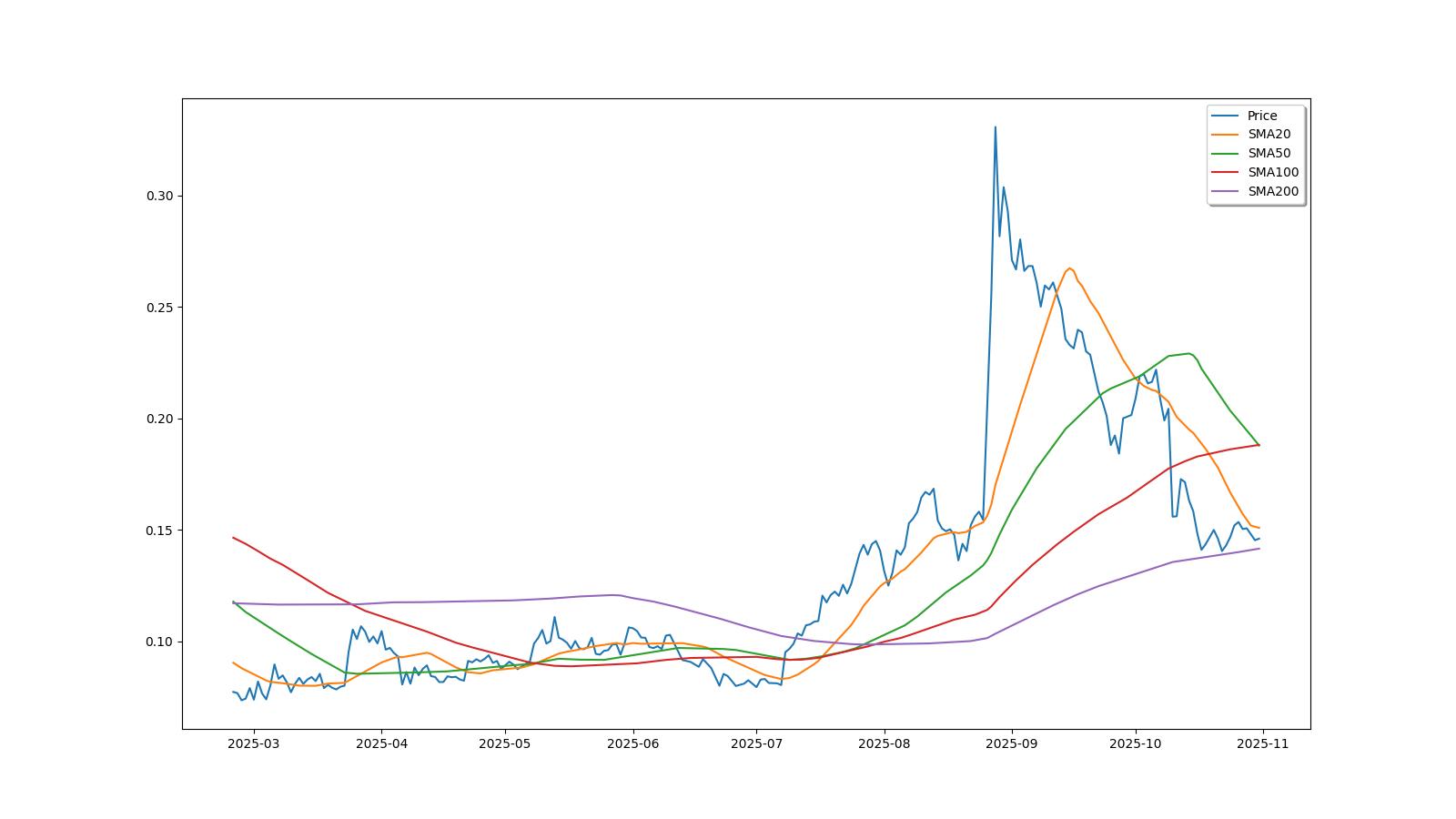 Wrapped CRO Simple Moving Averages