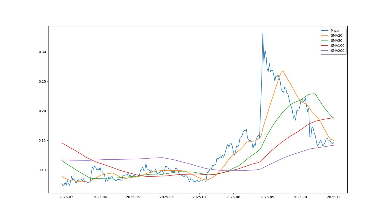 Wrapped CRO Simple Moving Averages
