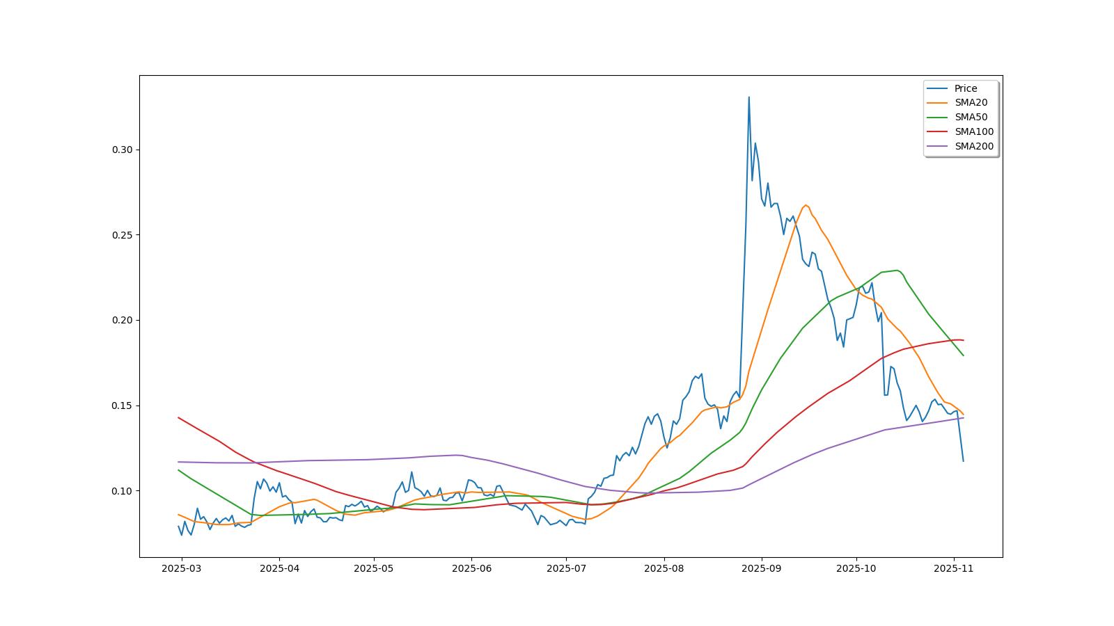 Wrapped CRO Simple Moving Averages