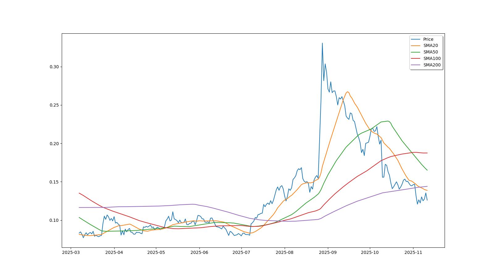 Wrapped CRO Simple Moving Averages