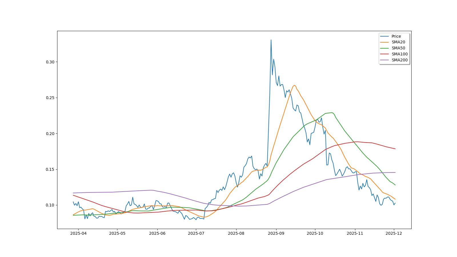 Wrapped CRO Simple Moving Averages