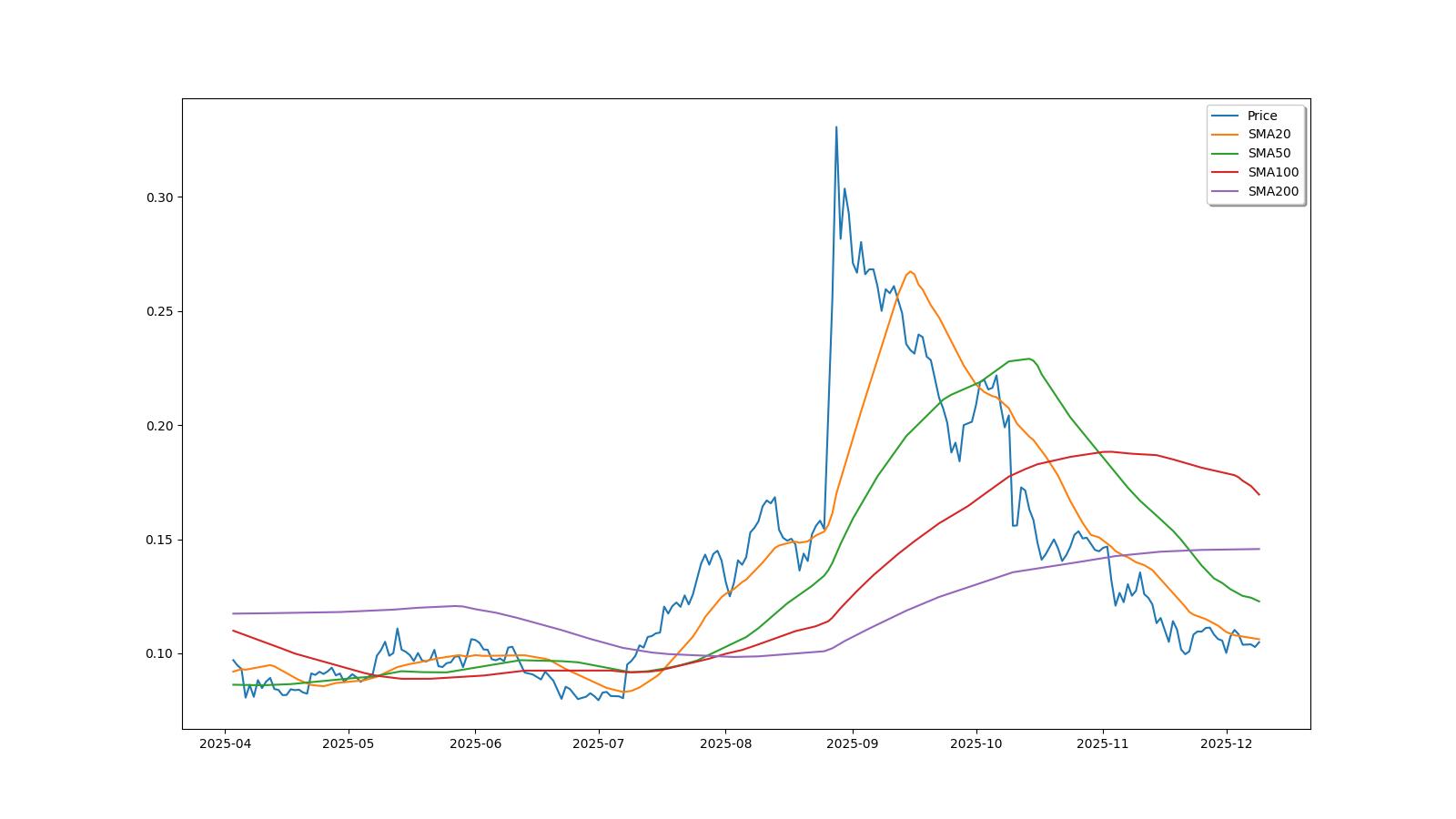Wrapped CRO Simple Moving Averages