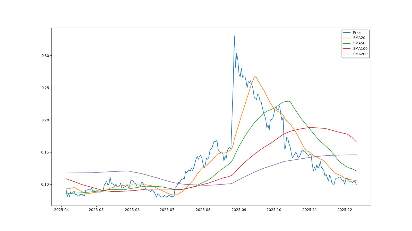 Wrapped CRO Simple Moving Averages