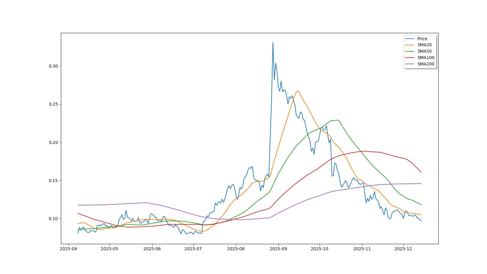Wrapped CRO Simple Moving Averages