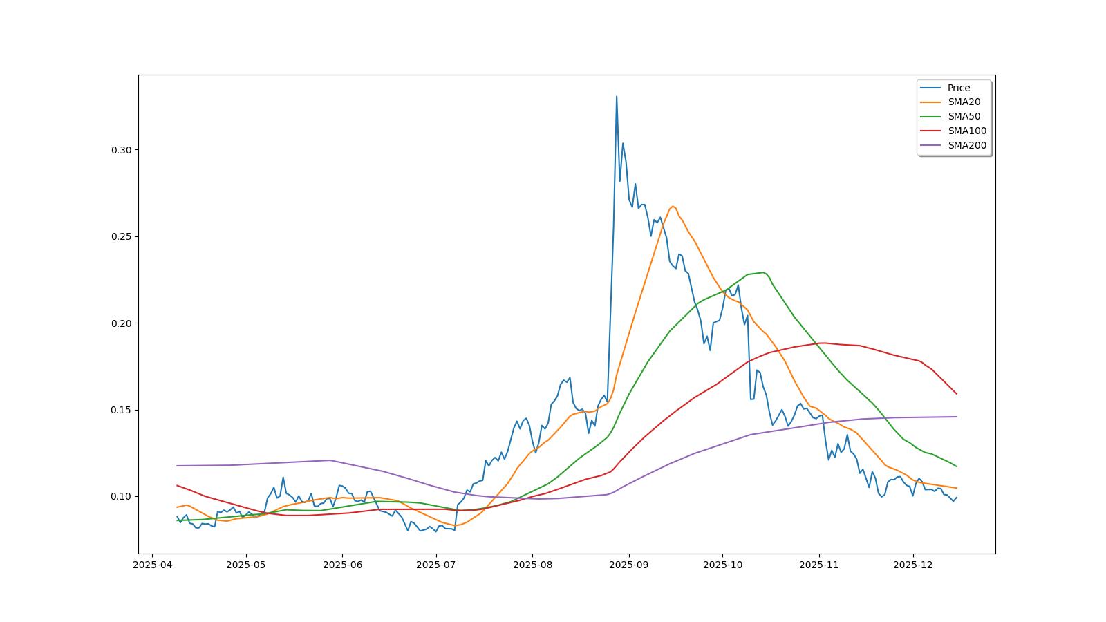 Wrapped CRO Simple Moving Averages