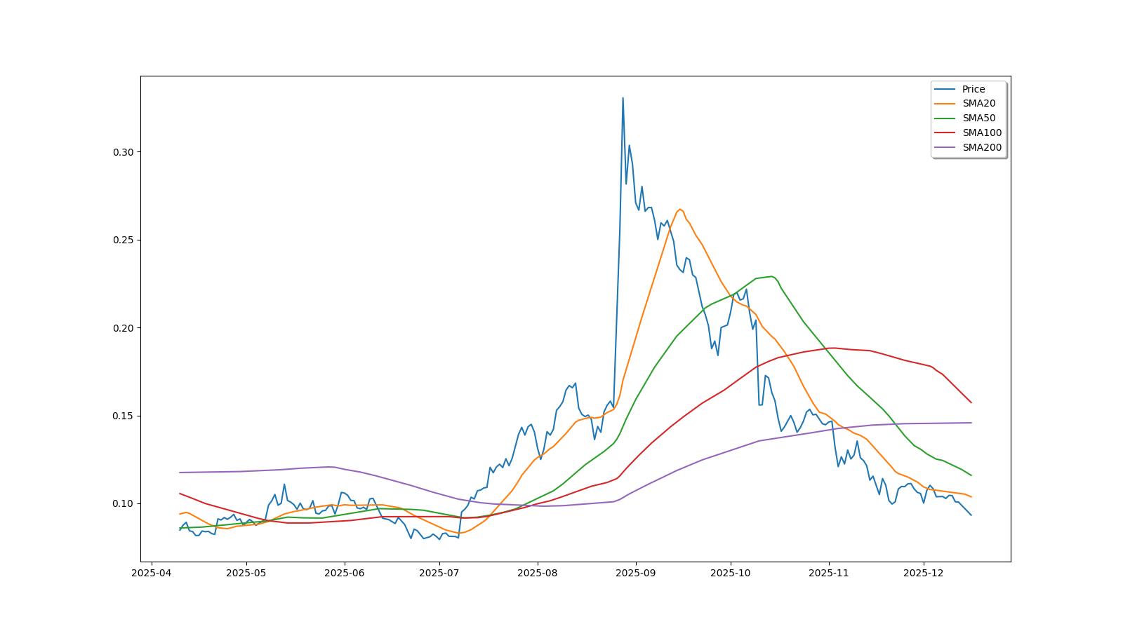 Wrapped CRO Simple Moving Averages