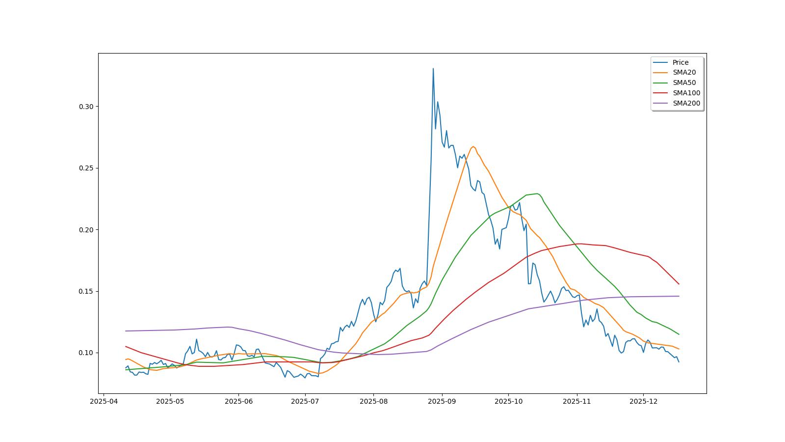 Wrapped CRO Simple Moving Averages
