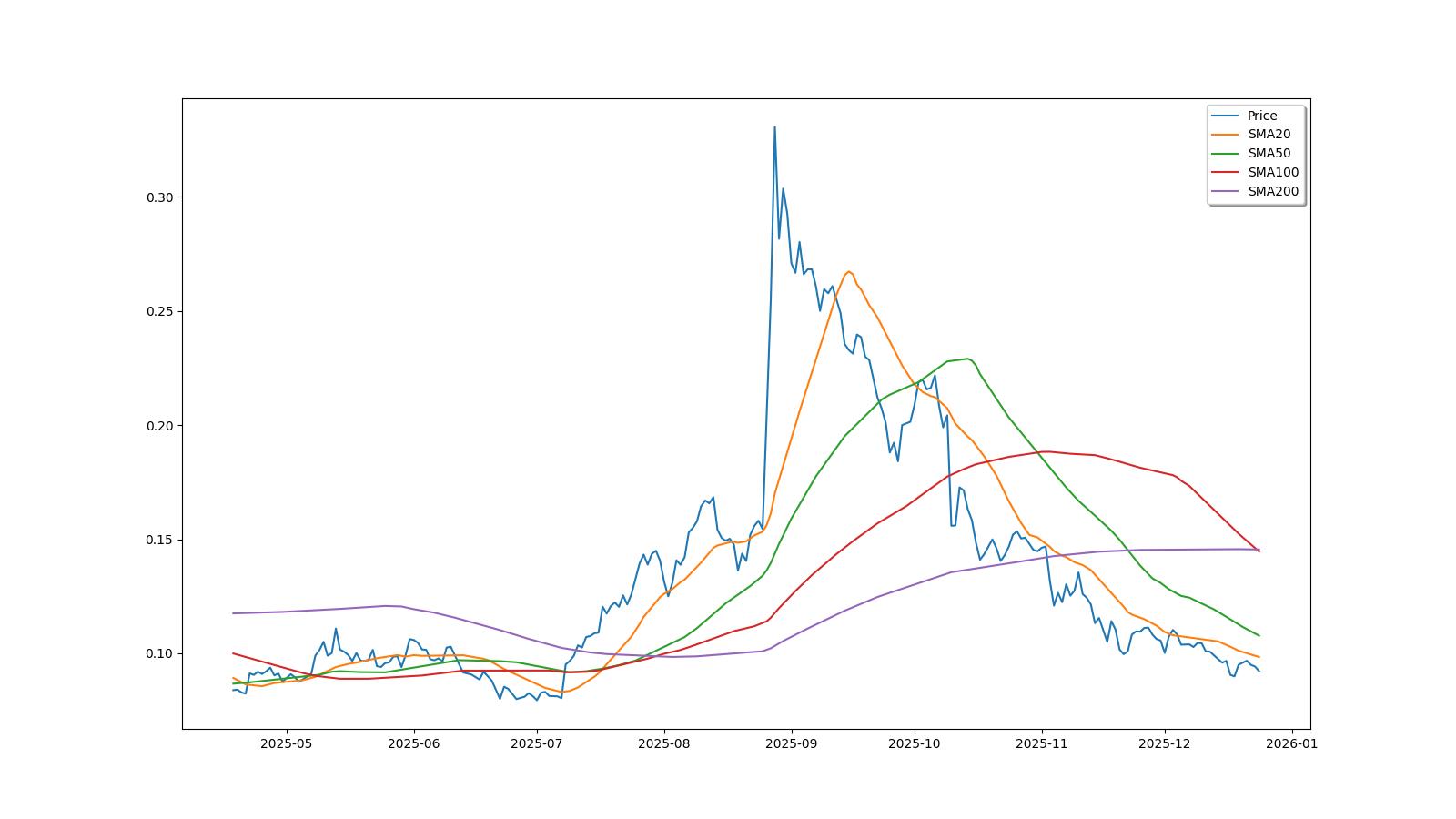 Wrapped CRO Simple Moving Averages