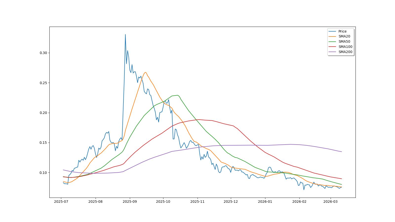 Wrapped CRO Simple Moving Averages