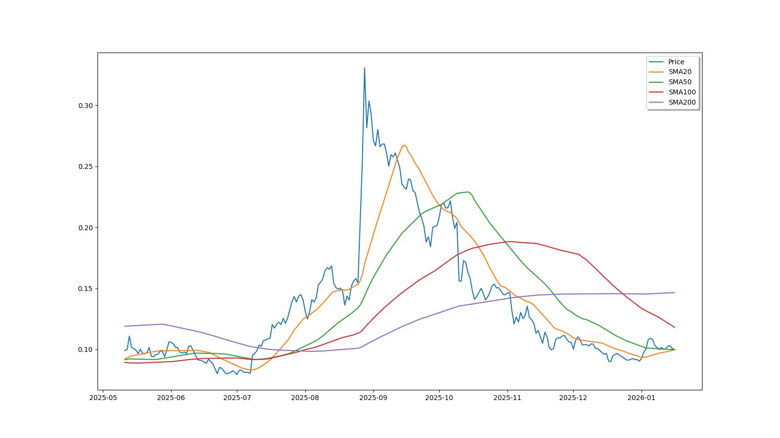 Wrapped CRO Simple Moving Averages