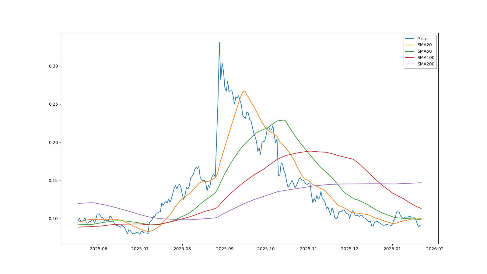Wrapped CRO Simple Moving Averages