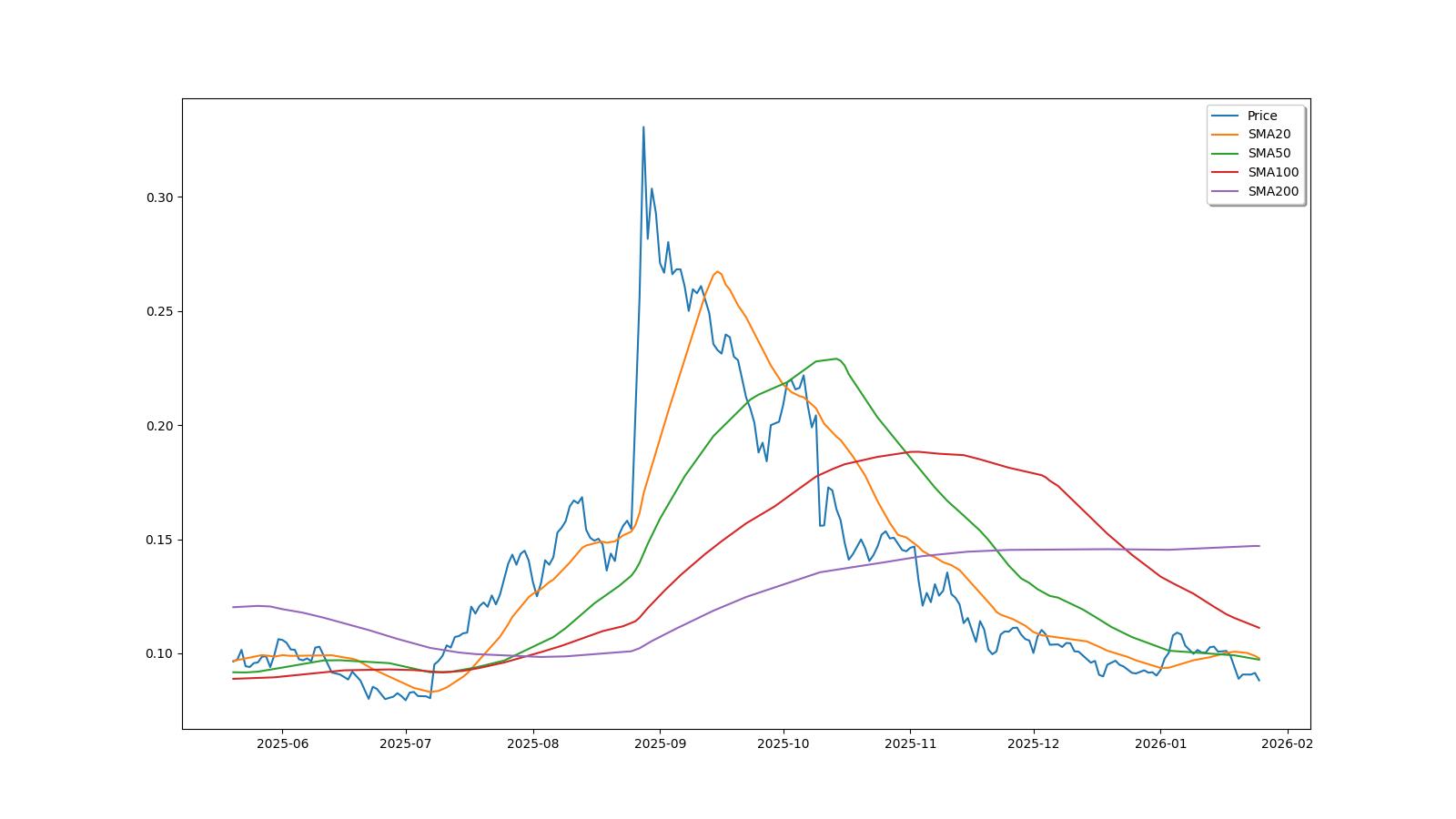 Wrapped CRO Simple Moving Averages