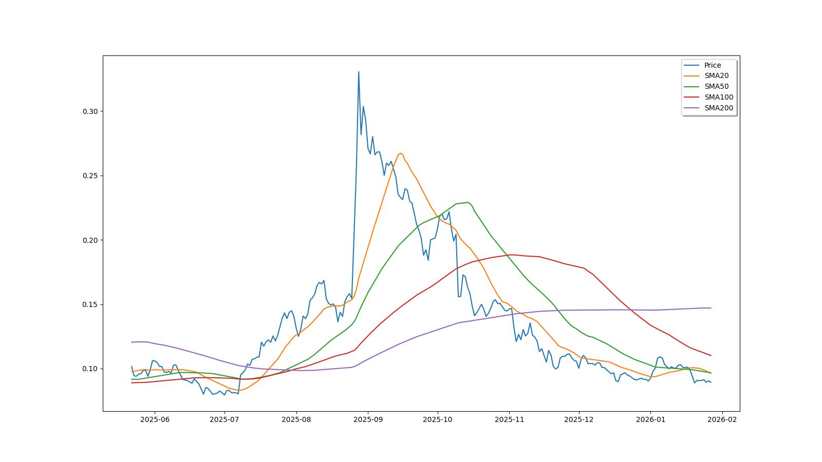 Wrapped CRO Simple Moving Averages