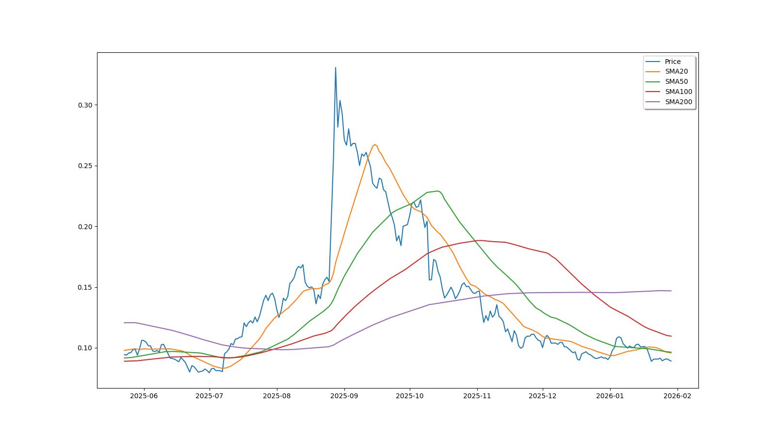 Wrapped CRO Simple Moving Averages