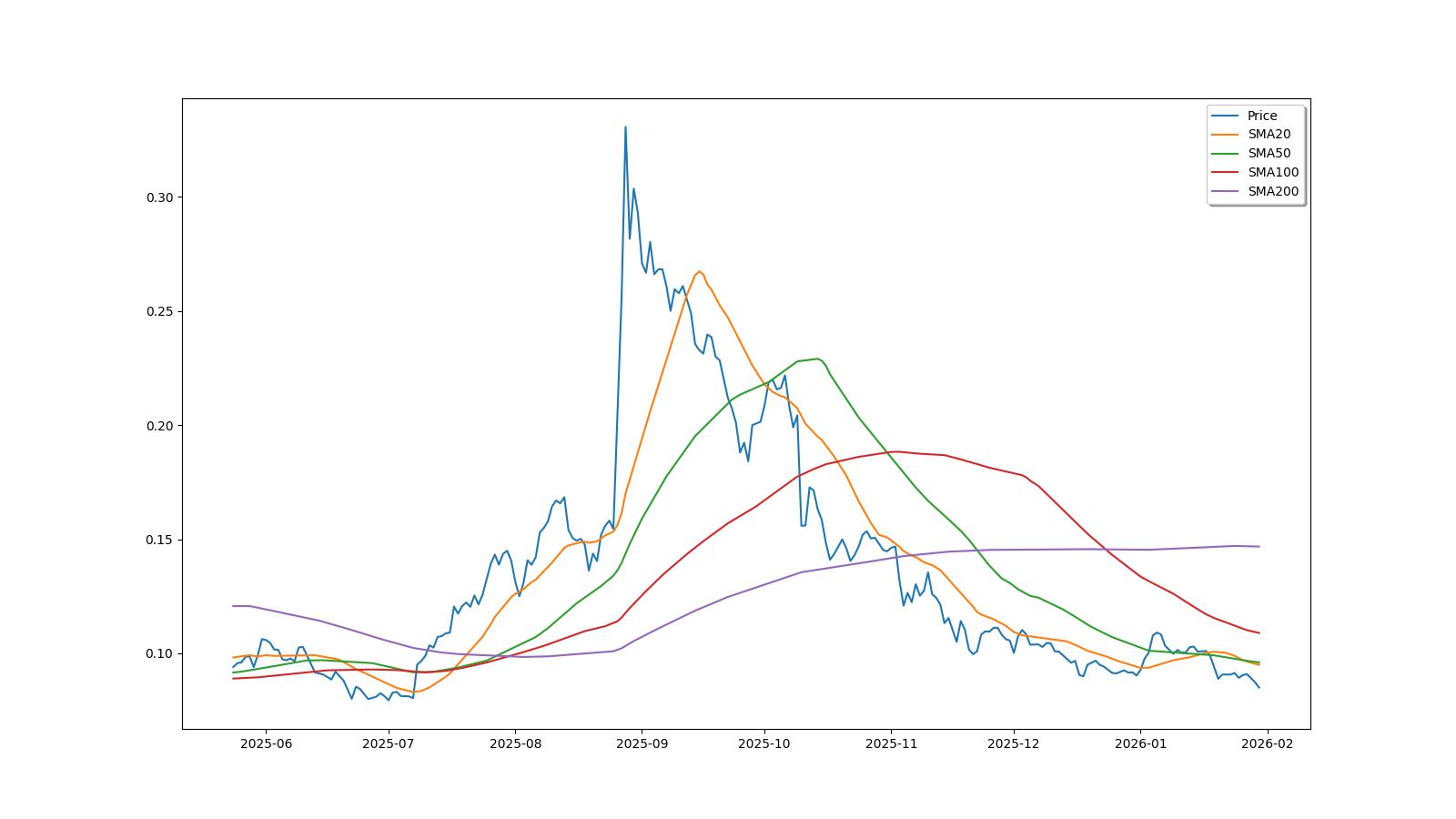 Wrapped CRO Simple Moving Averages