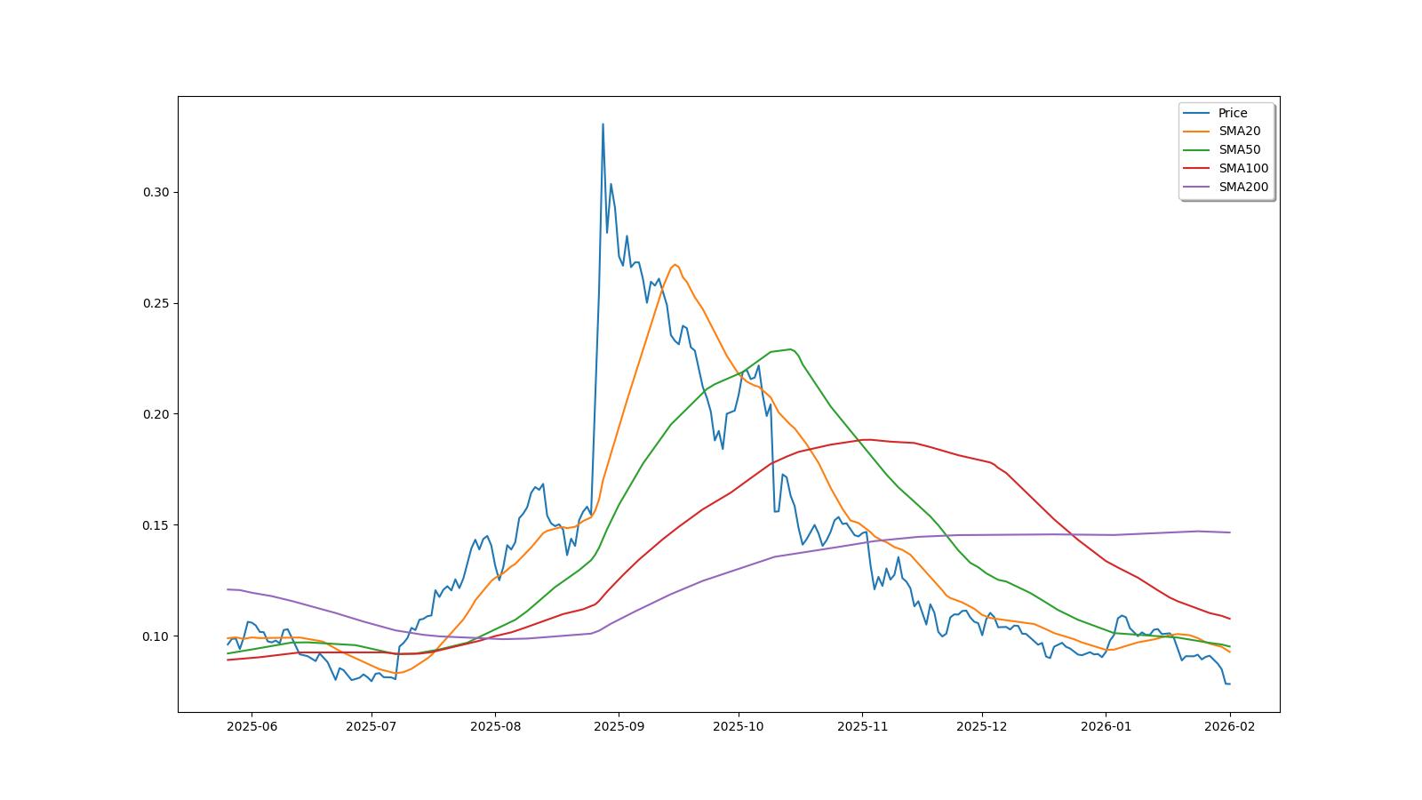Wrapped CRO Simple Moving Averages