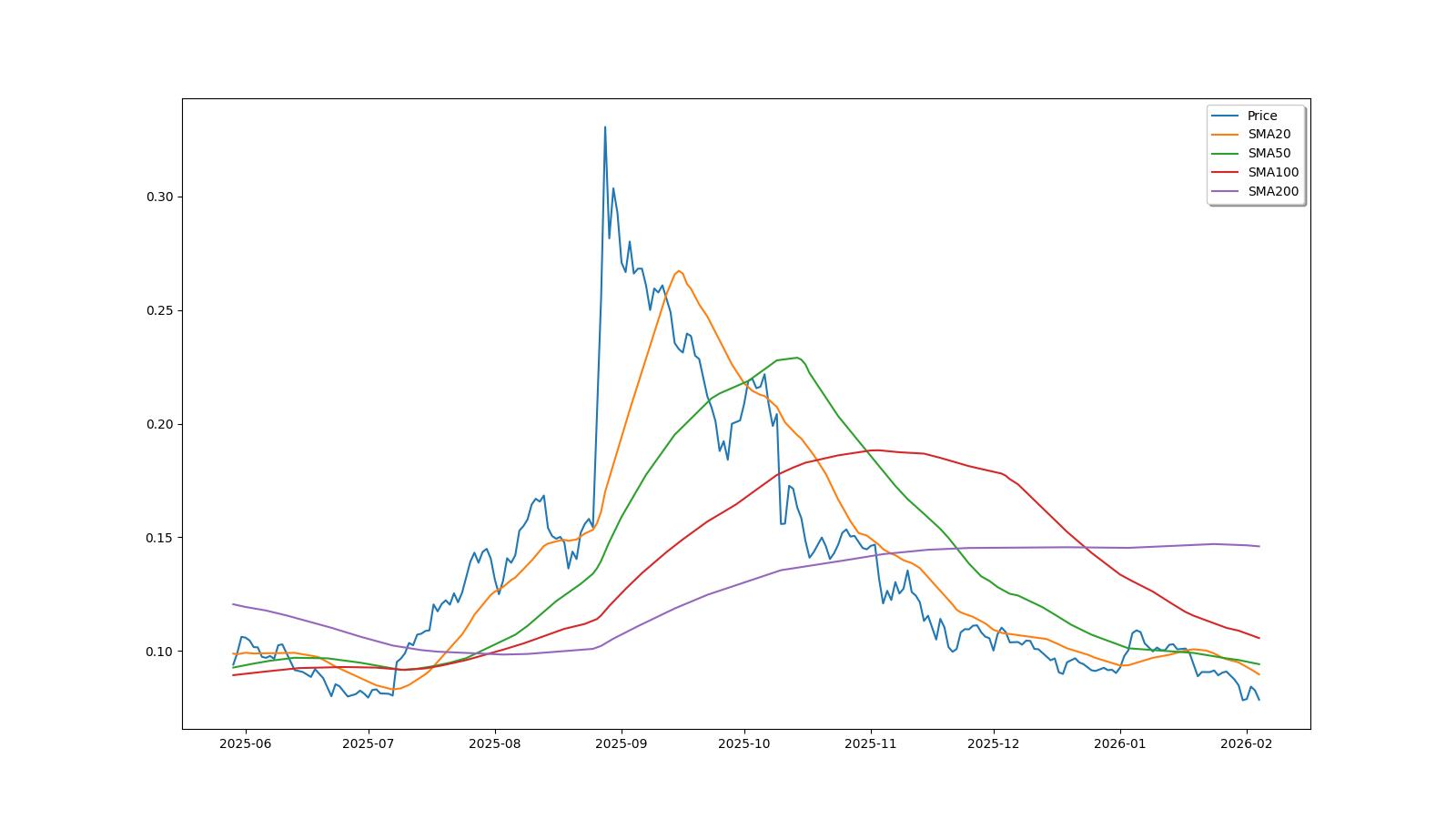 Wrapped CRO Simple Moving Averages