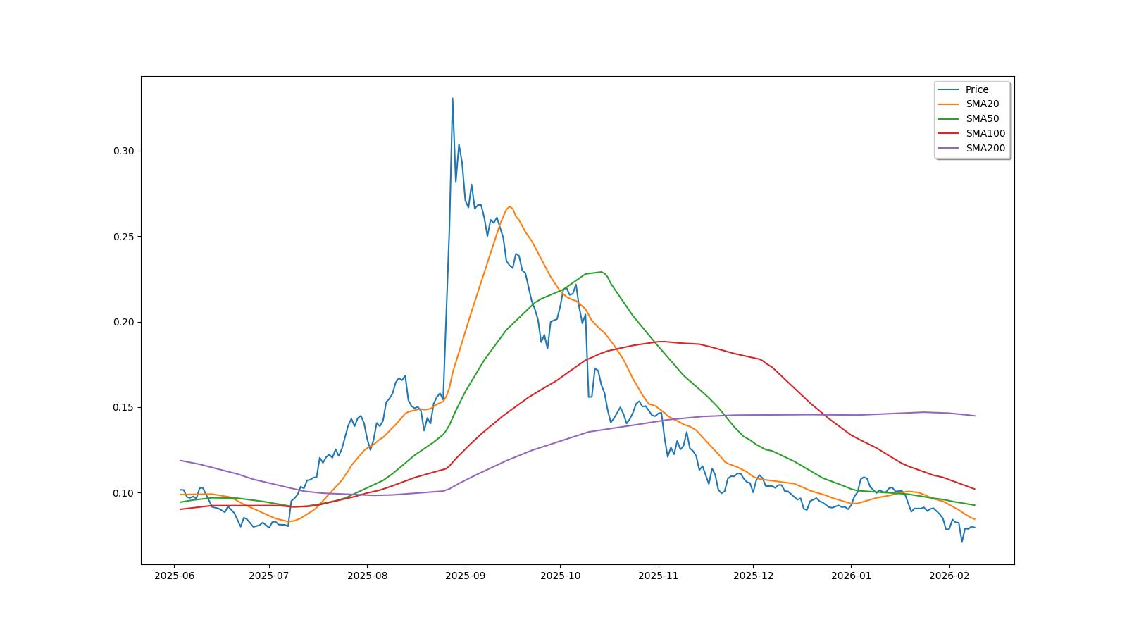 Wrapped CRO Simple Moving Averages