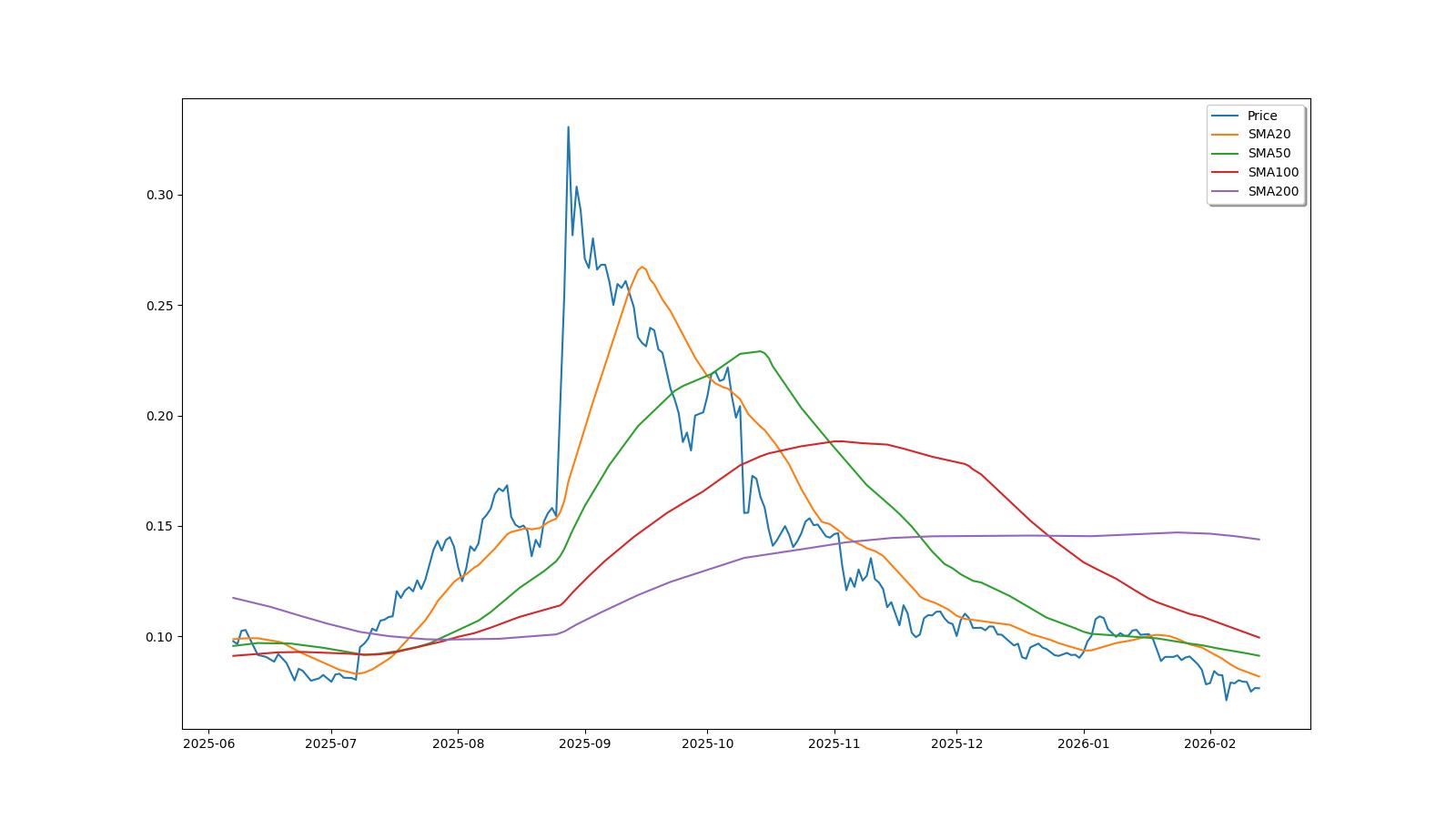 Wrapped CRO Simple Moving Averages