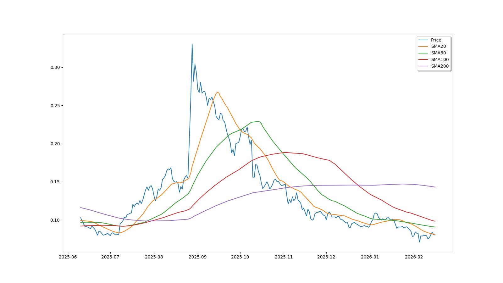 Wrapped CRO Simple Moving Averages