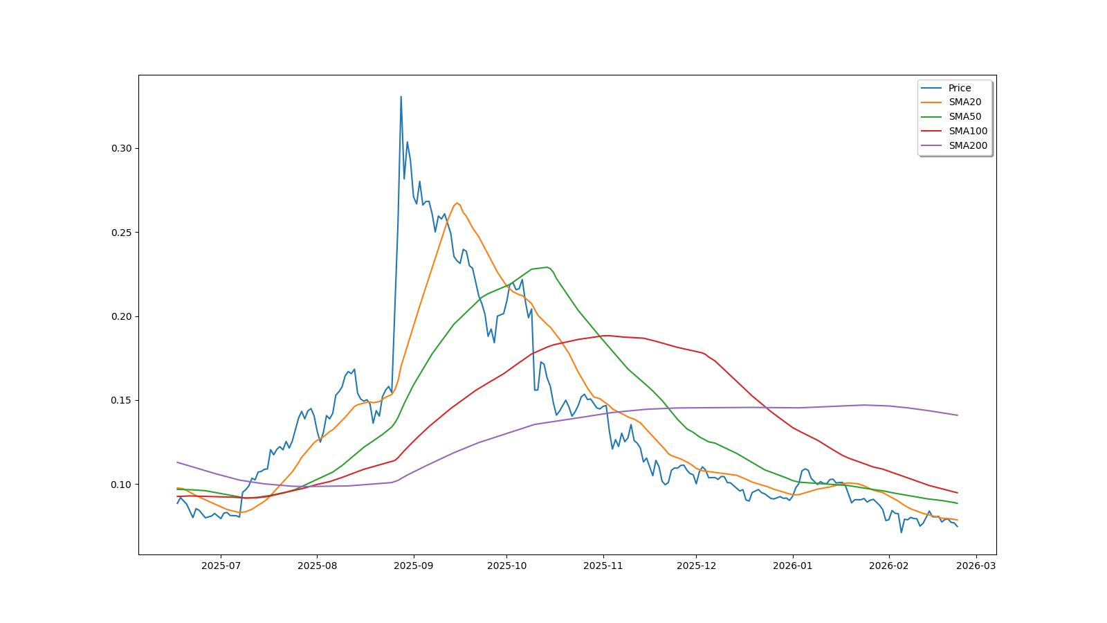 Wrapped CRO Simple Moving Averages