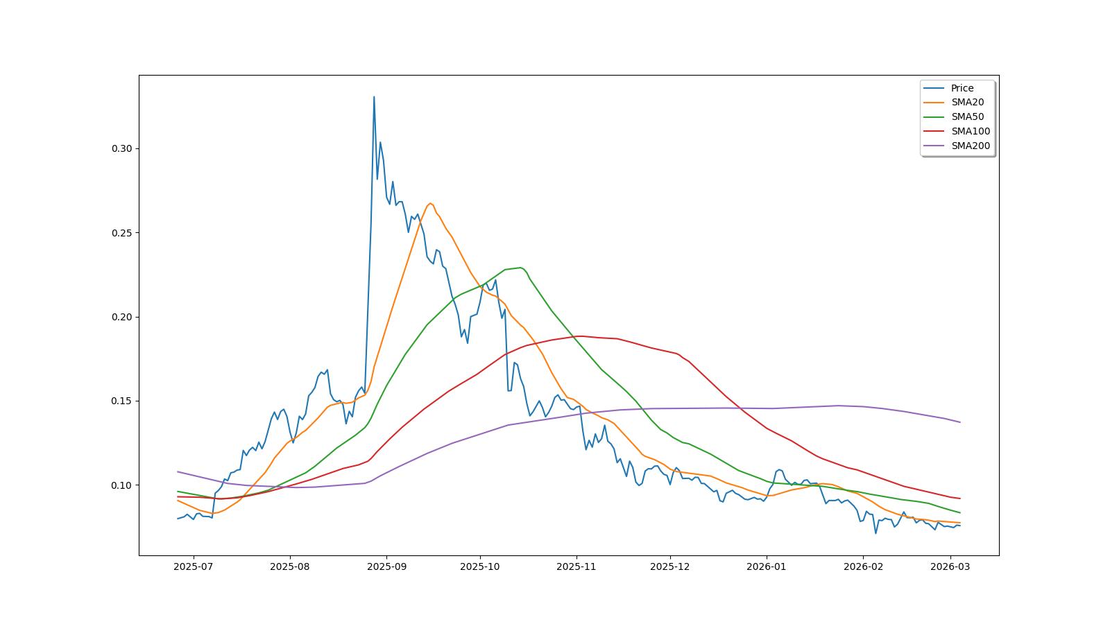 Wrapped CRO Simple Moving Averages