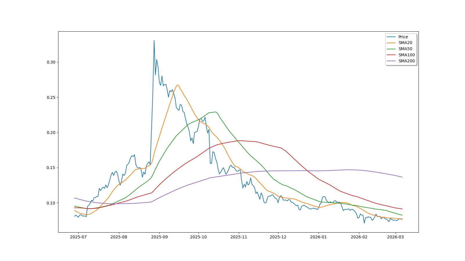 Wrapped CRO Simple Moving Averages