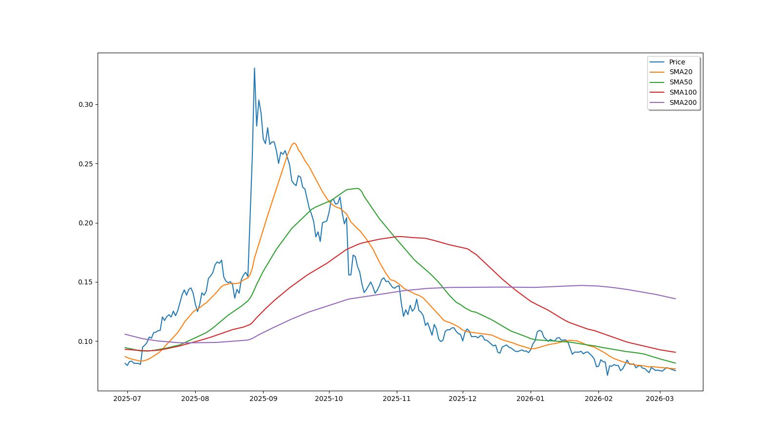 Wrapped CRO Simple Moving Averages