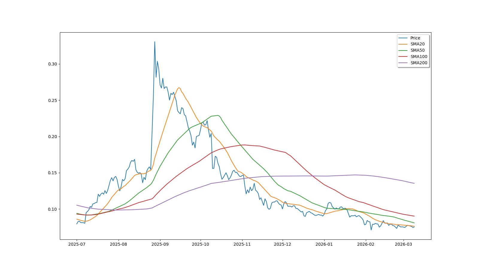 Wrapped CRO Simple Moving Averages