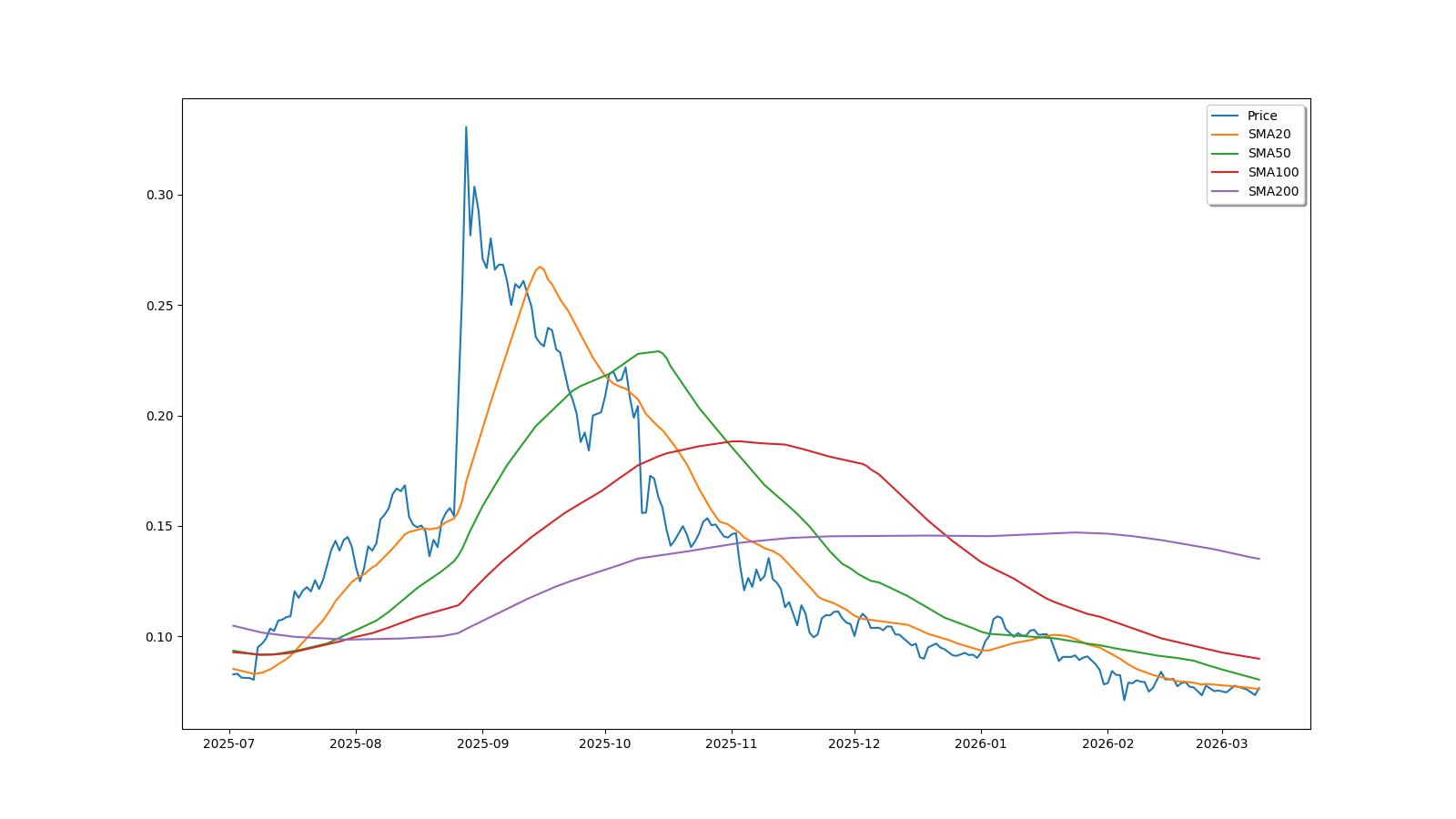 Wrapped CRO Simple Moving Averages