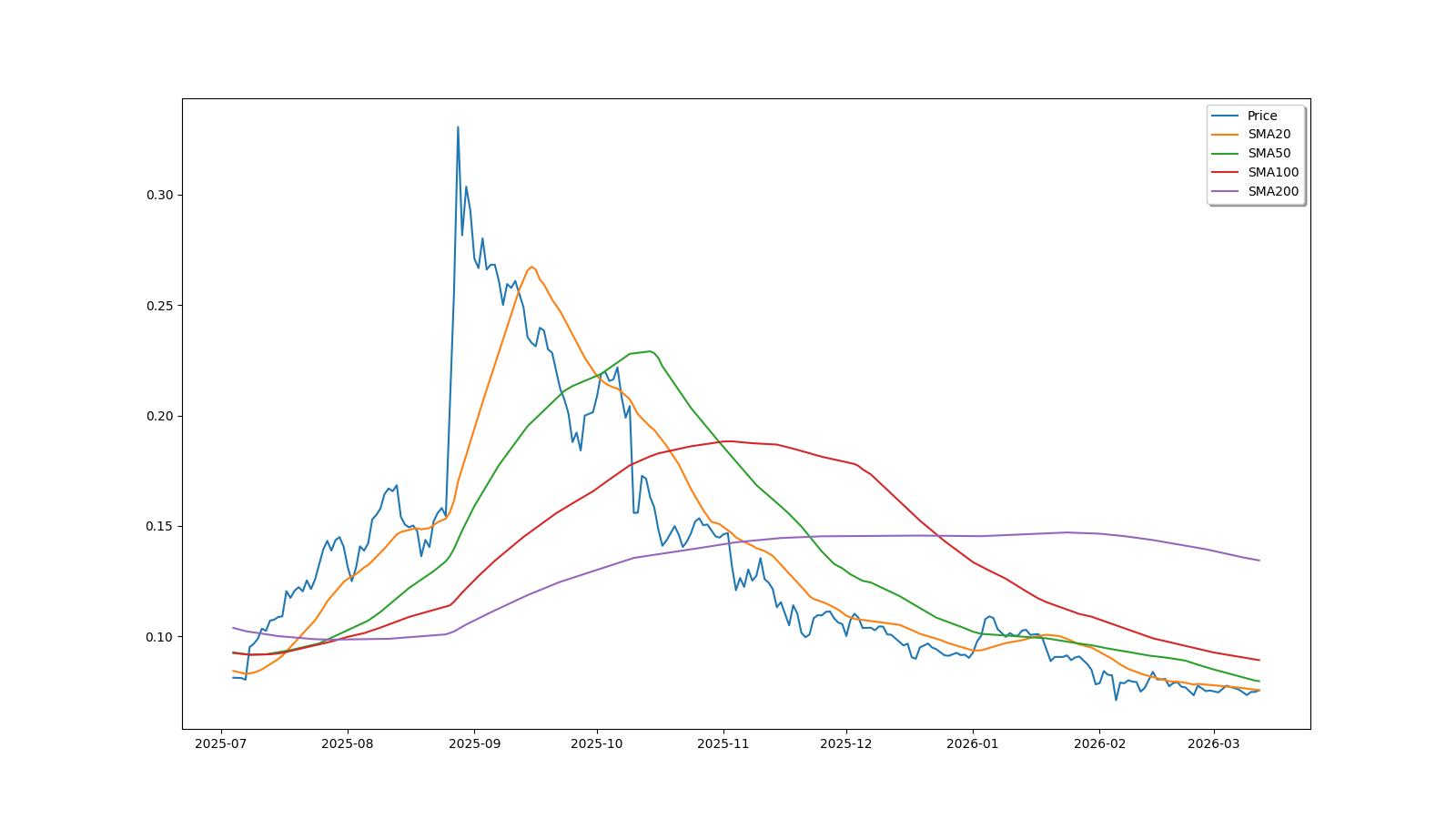 Wrapped CRO Simple Moving Averages