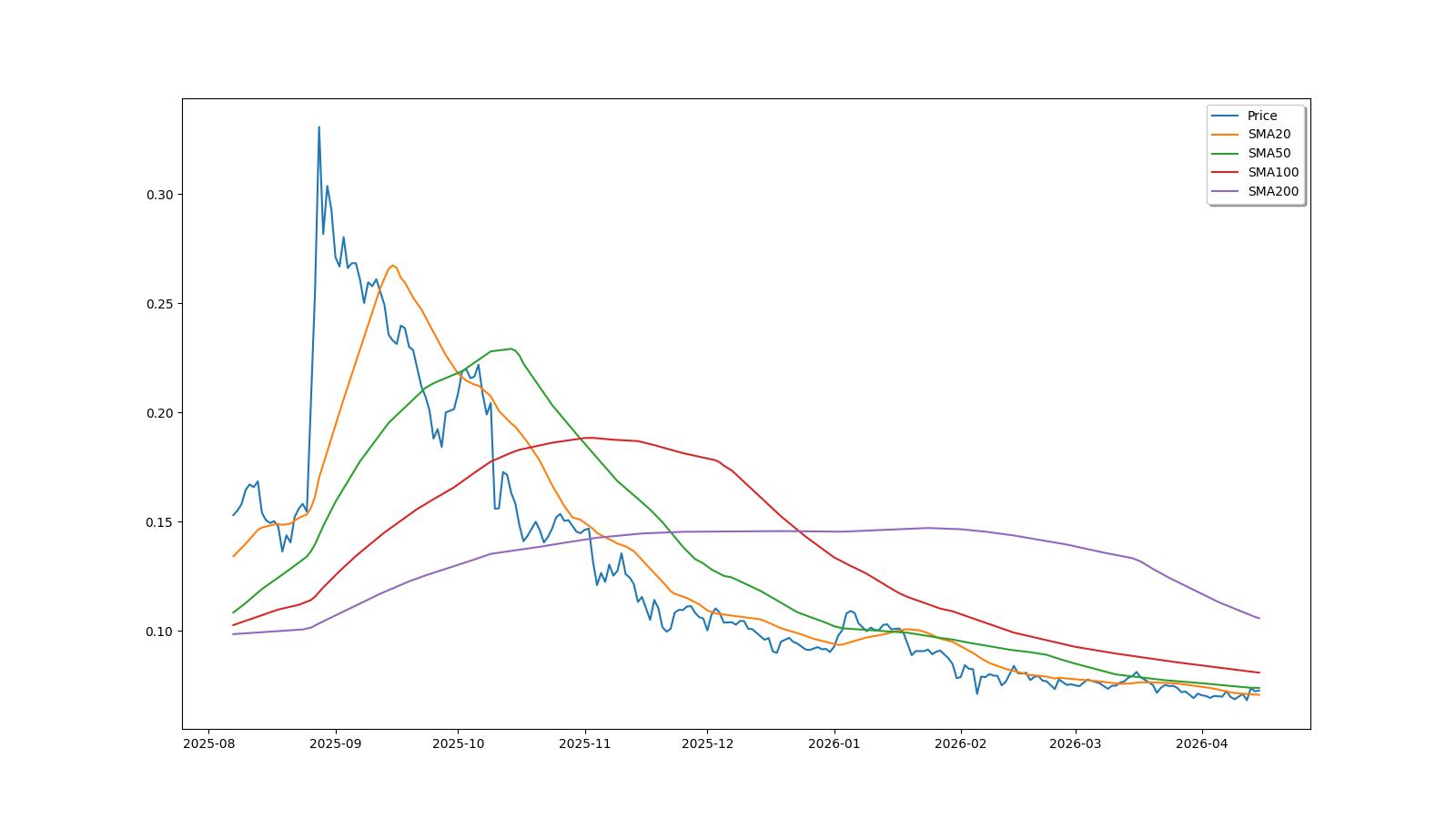 Wrapped CRO Simple Moving Averages
