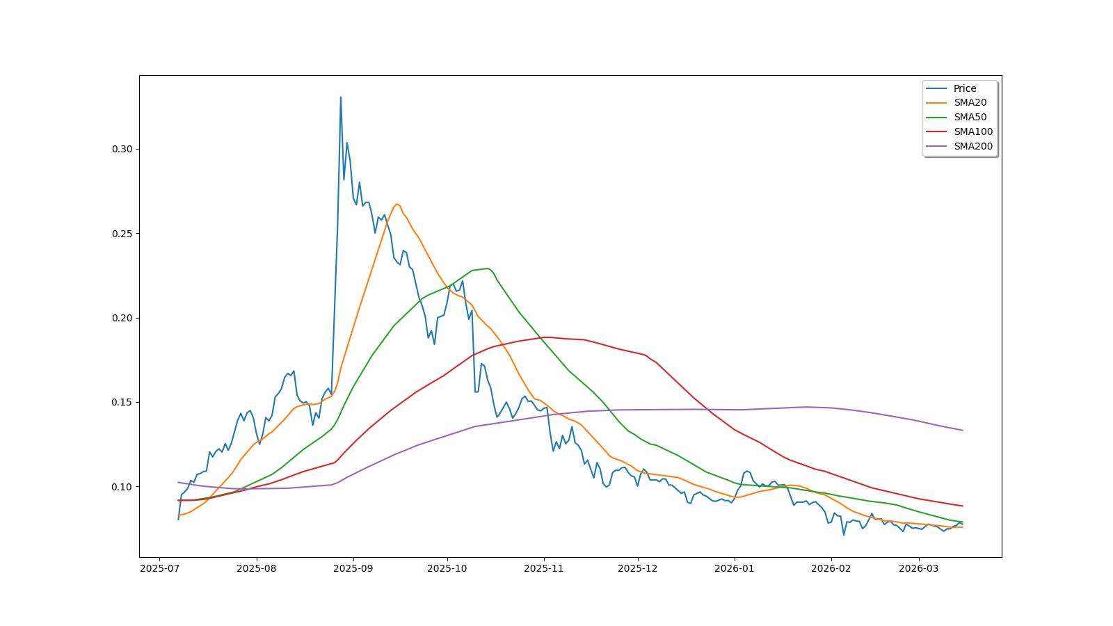 Wrapped CRO Simple Moving Averages