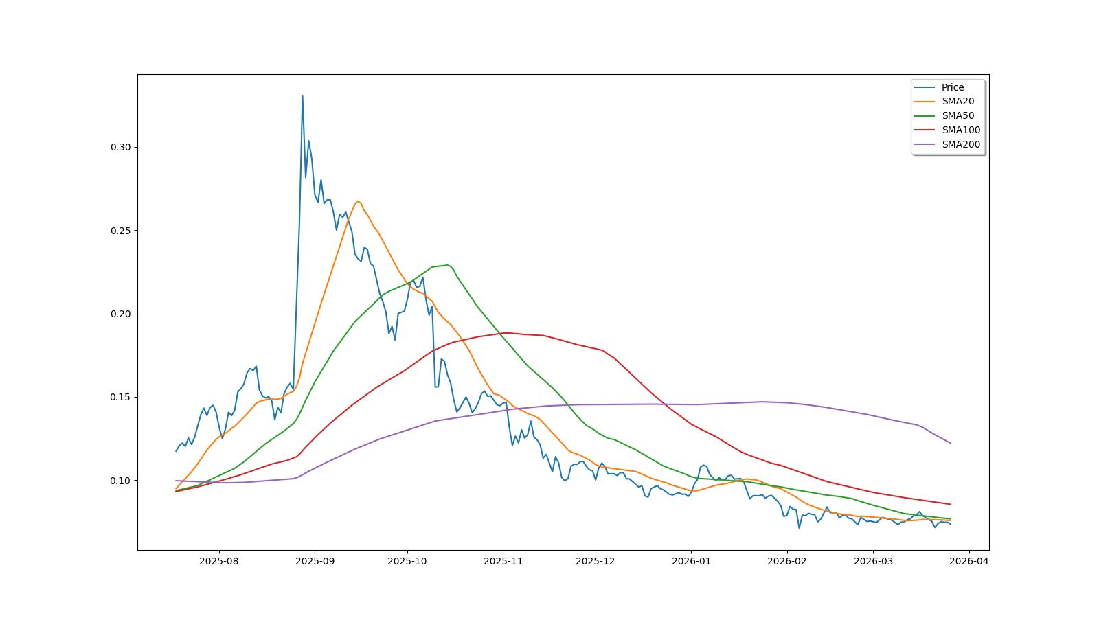 Wrapped CRO Simple Moving Averages