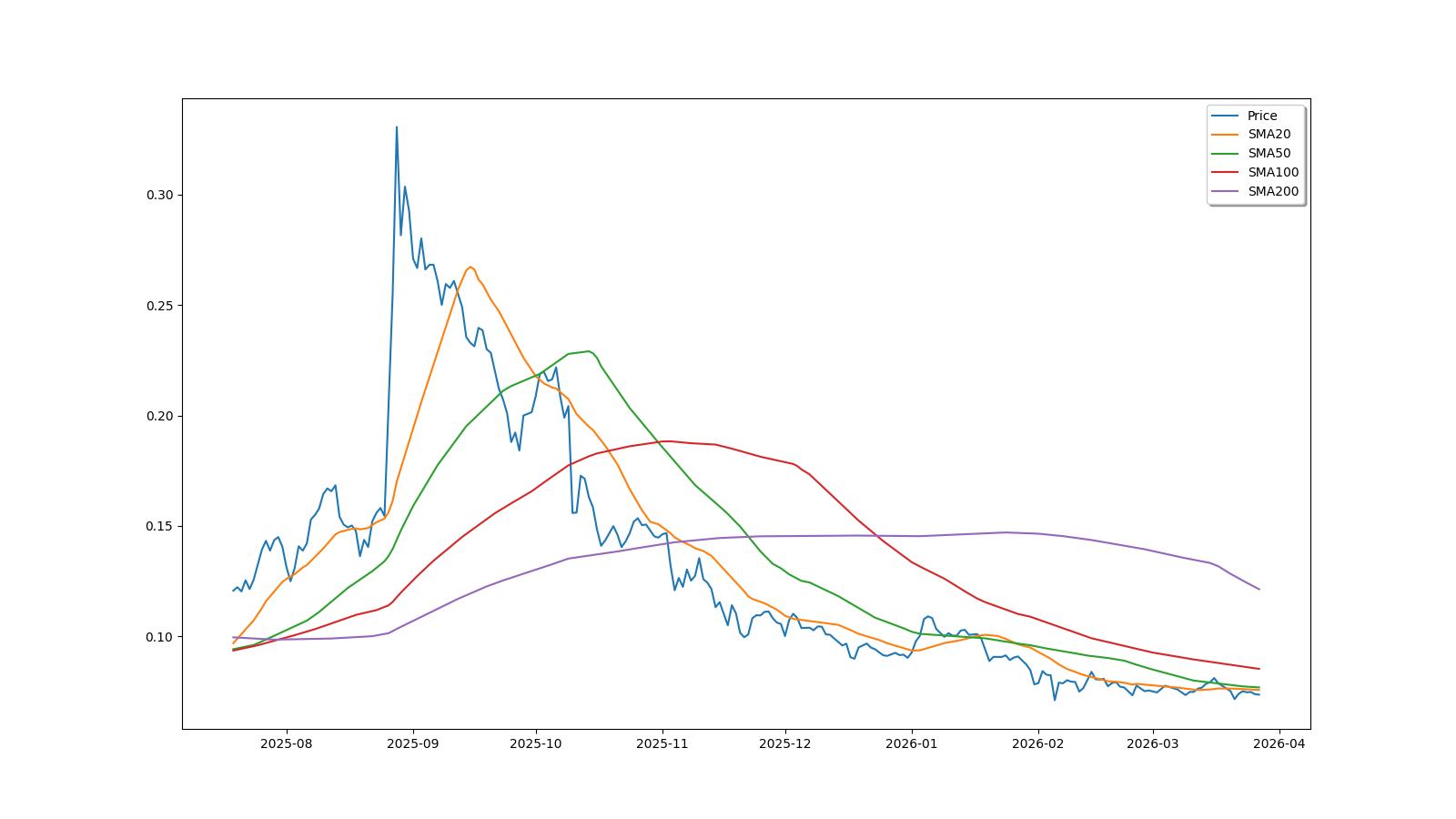 Wrapped CRO Simple Moving Averages