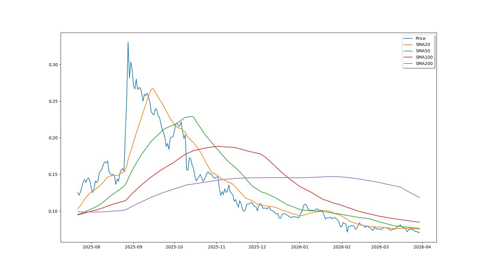 Wrapped CRO Simple Moving Averages