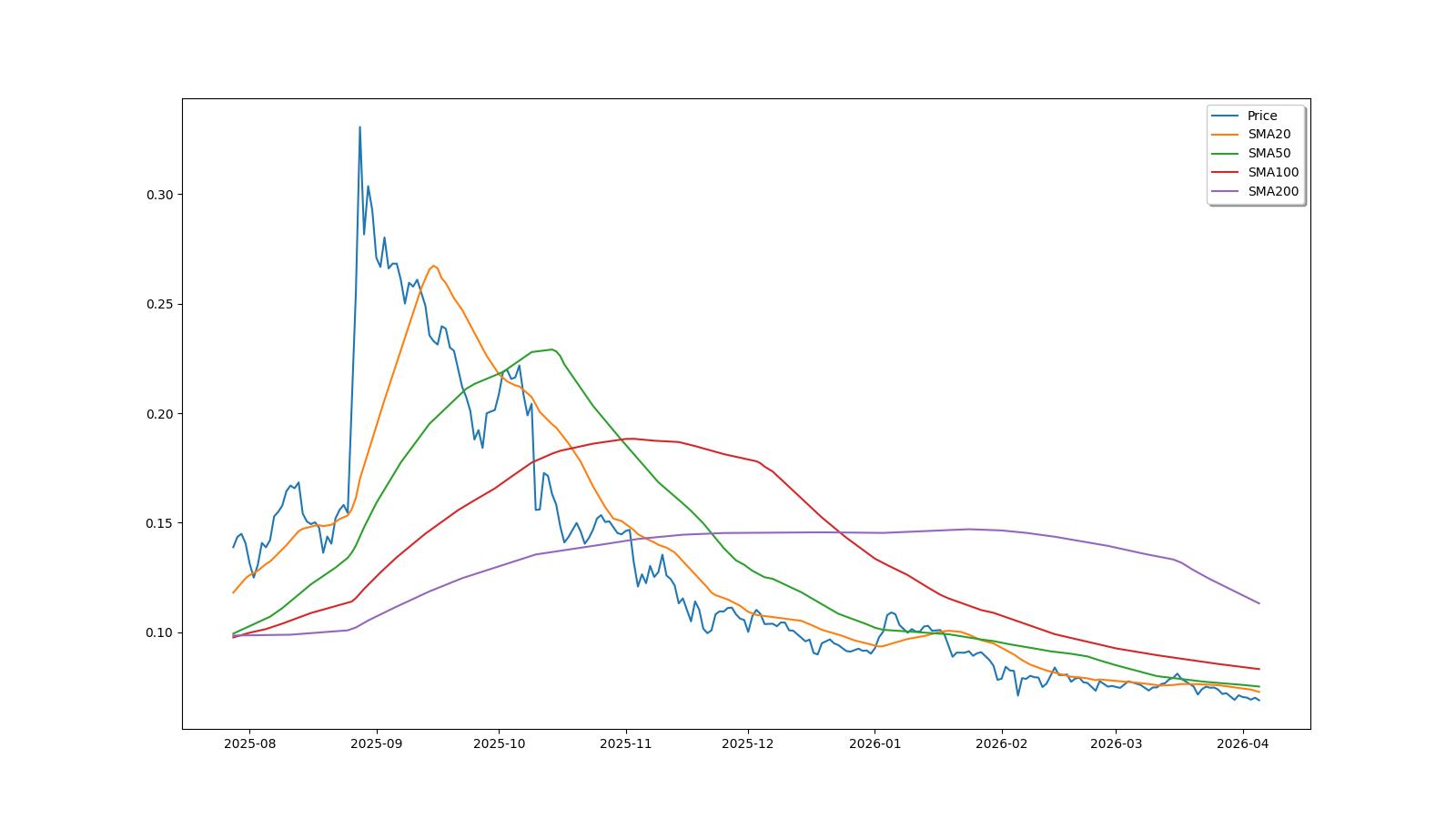 Wrapped CRO Simple Moving Averages