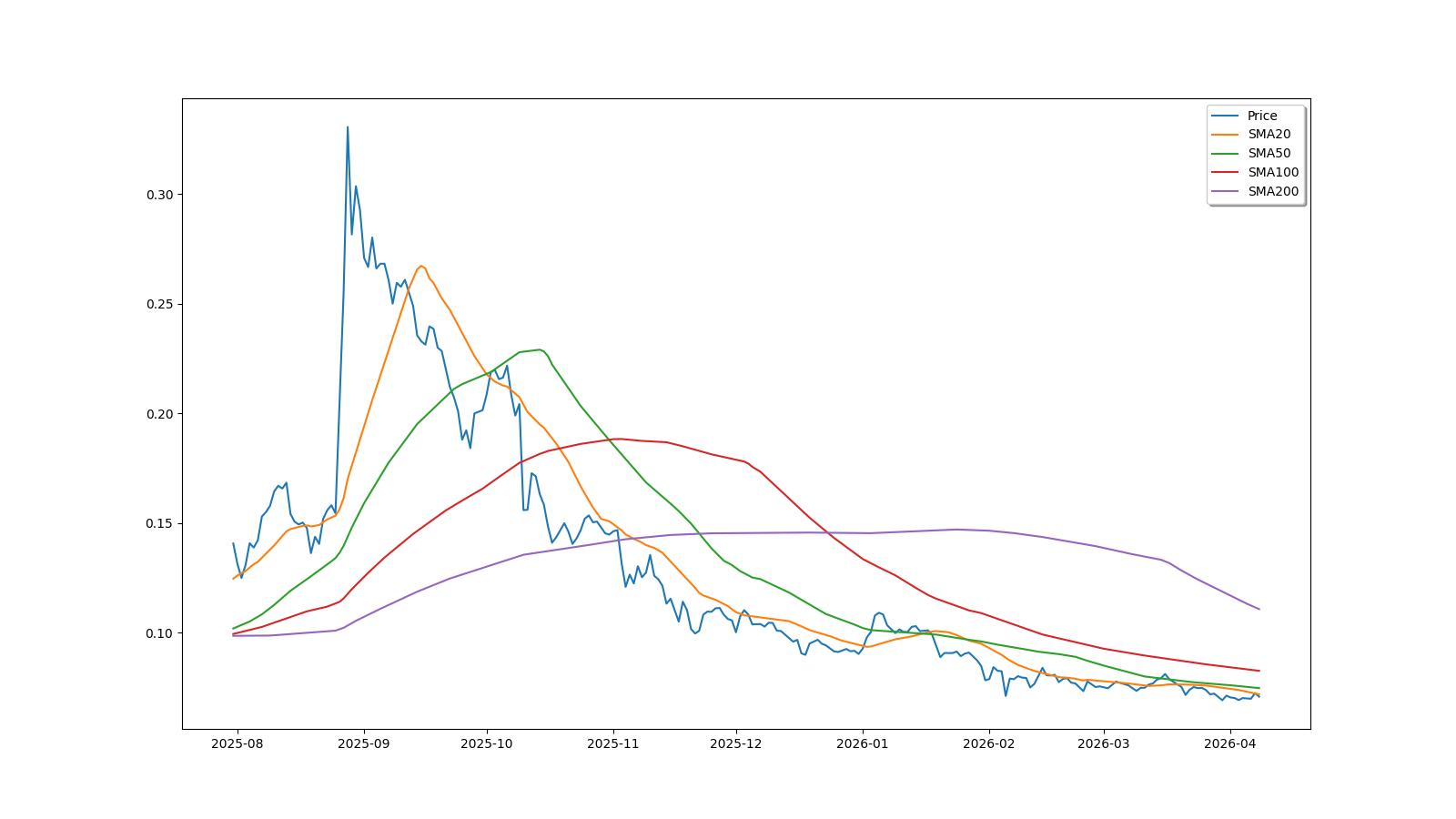 Wrapped CRO Simple Moving Averages