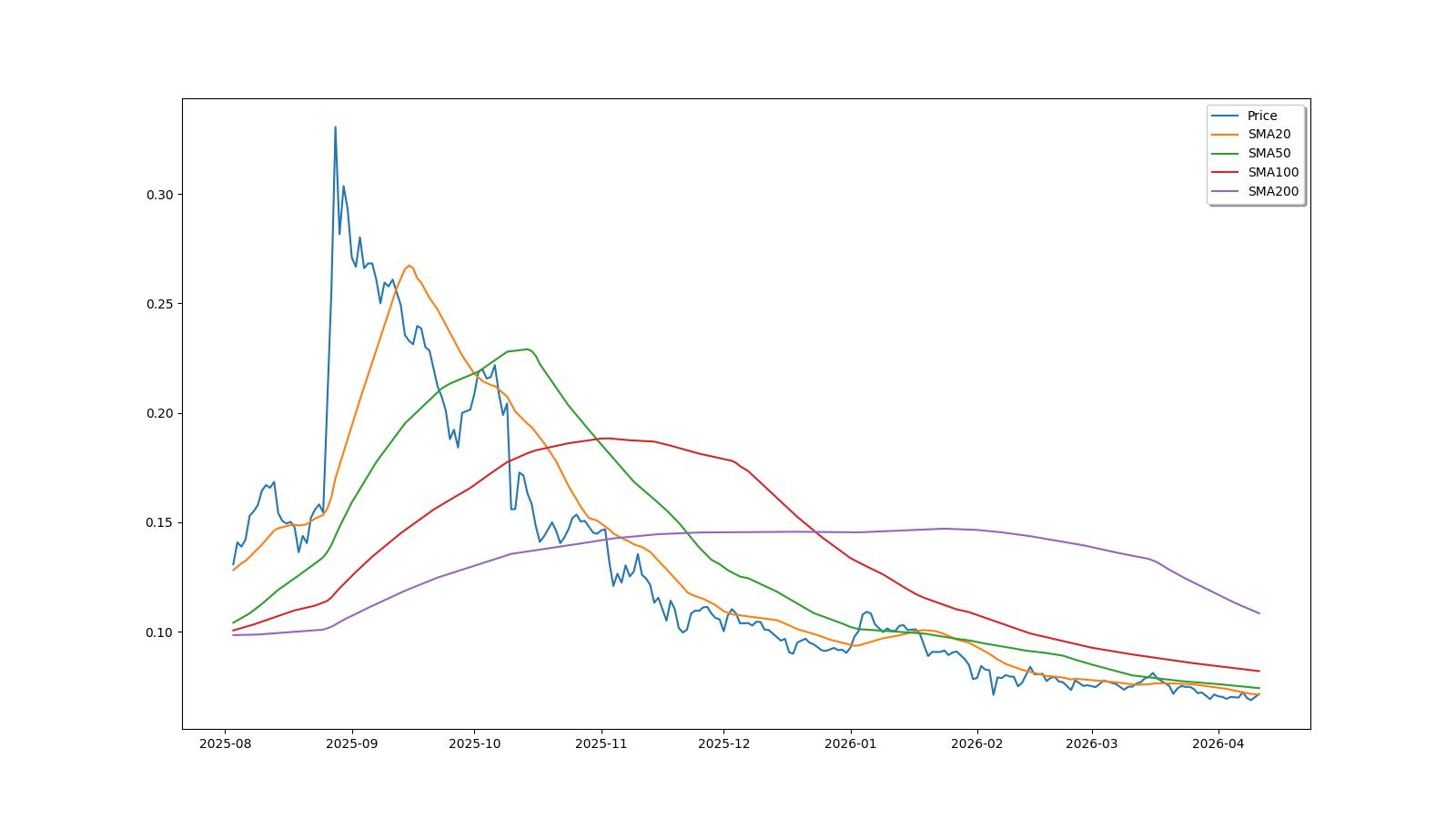 Wrapped CRO Simple Moving Averages