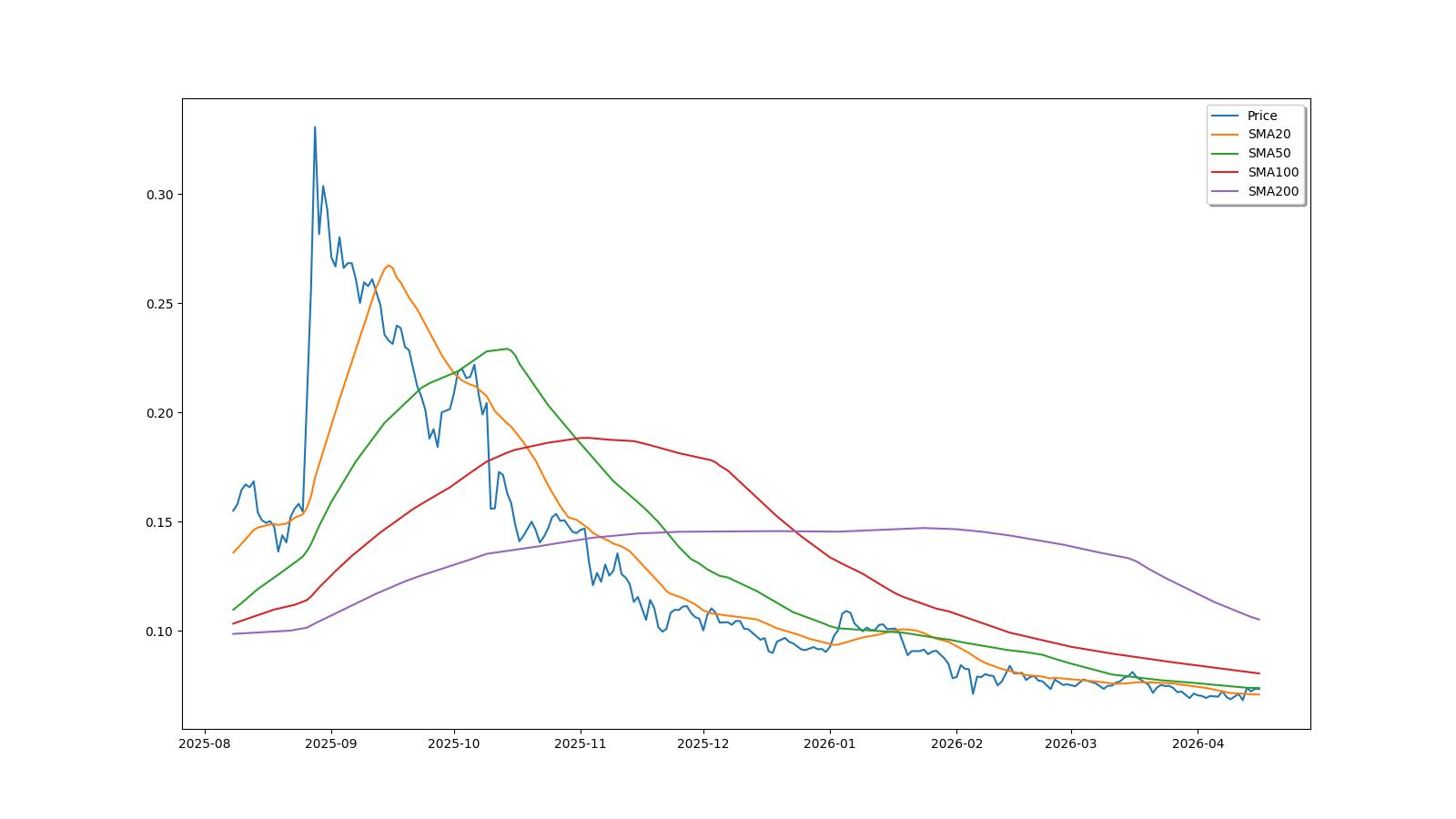 Wrapped CRO Simple Moving Averages