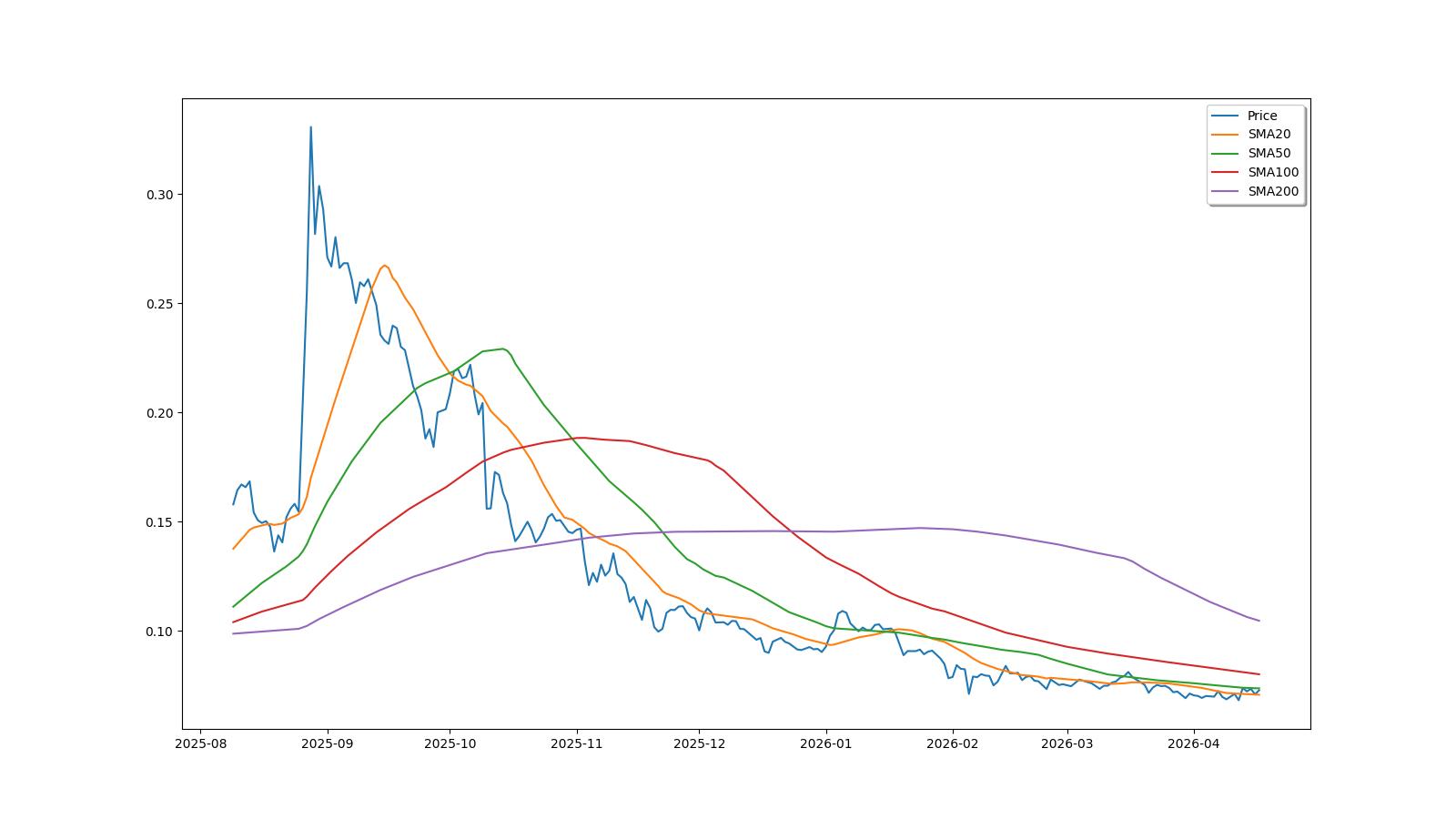 Wrapped CRO Simple Moving Averages